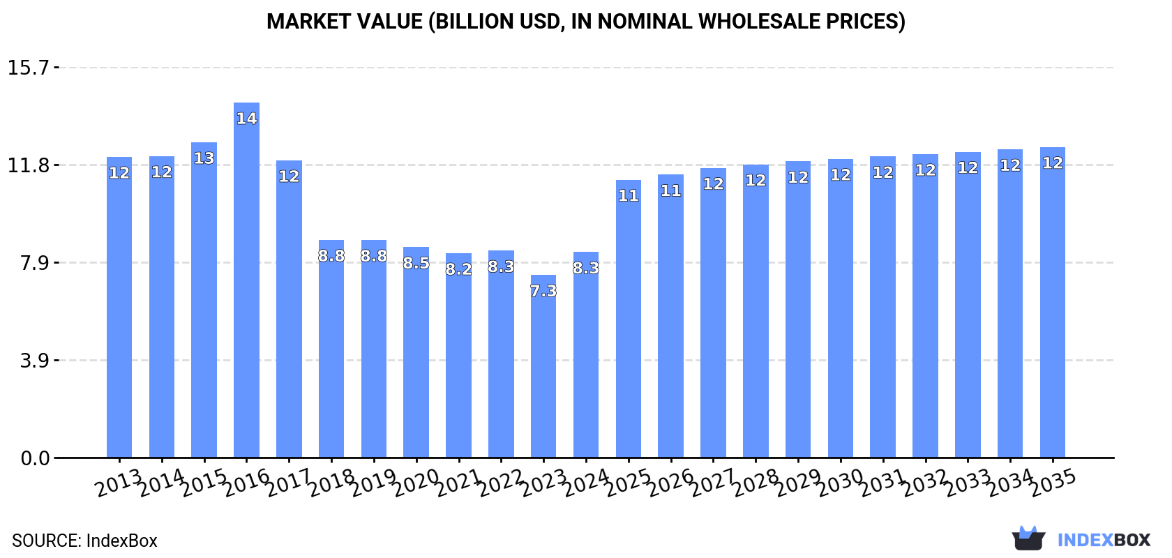 Market Value (billion USD, nominal wholesale prices)