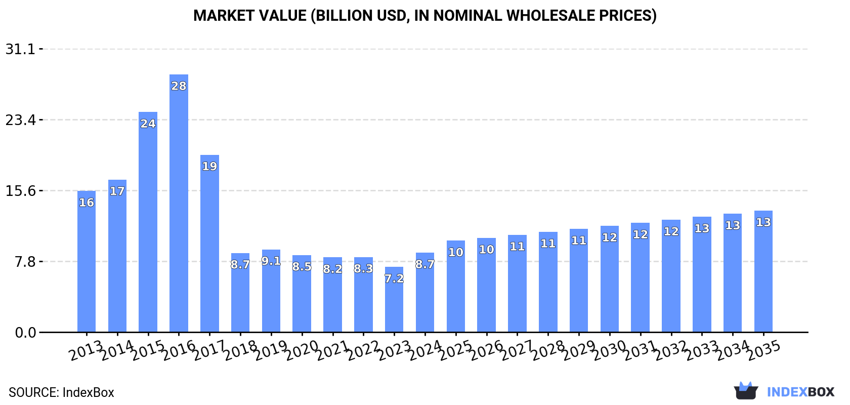 Market Value (billion USD, nominal wholesale prices)