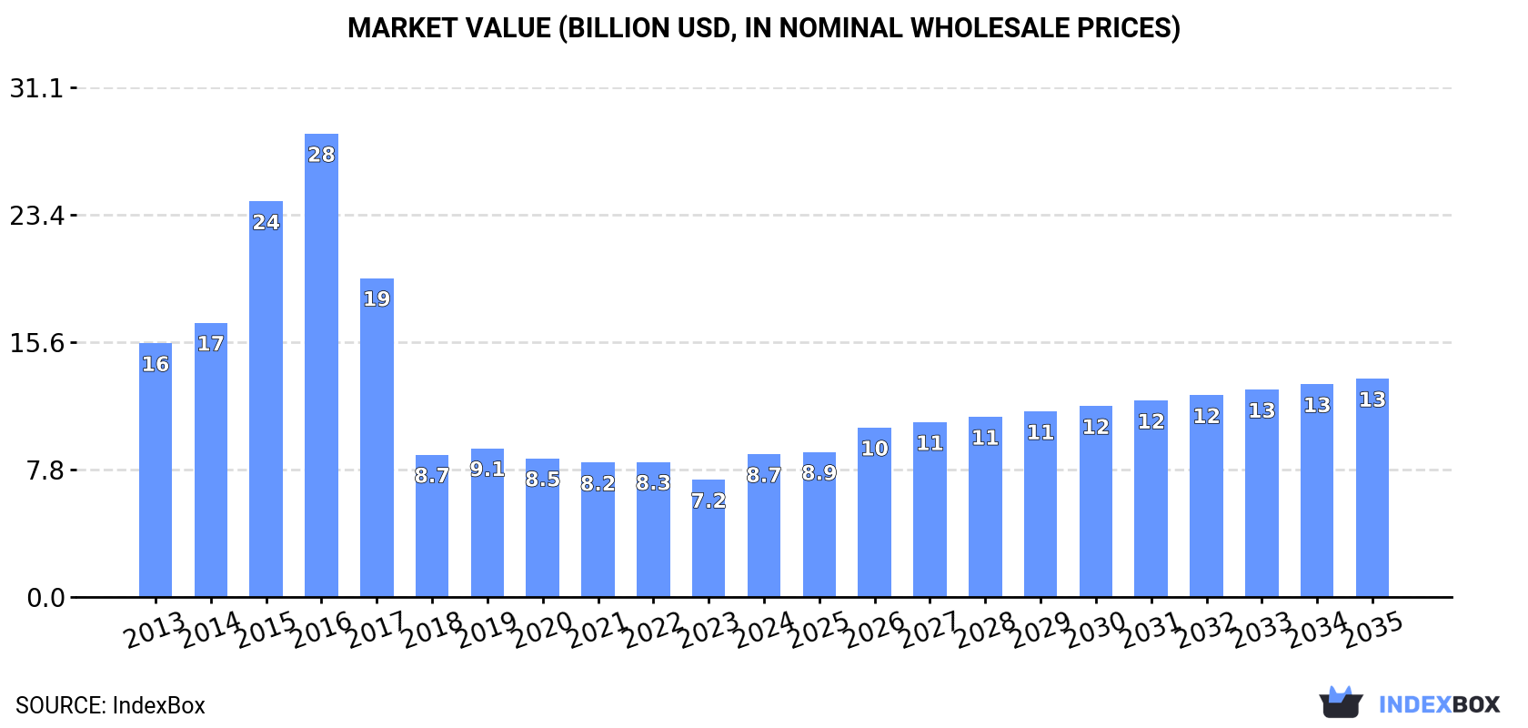 Market Value (billion USD, nominal wholesale prices)