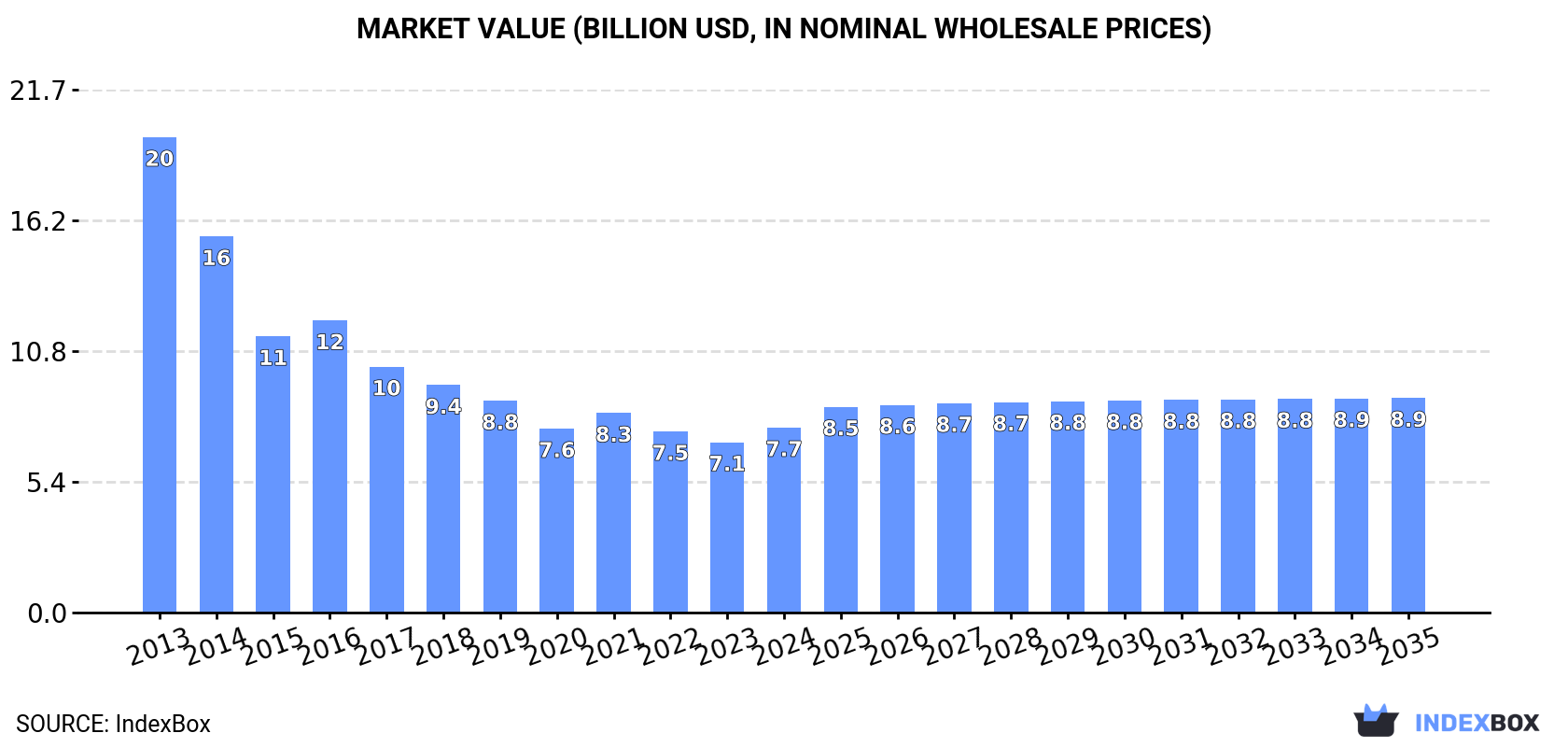 Market Value (billion USD, nominal wholesale prices)