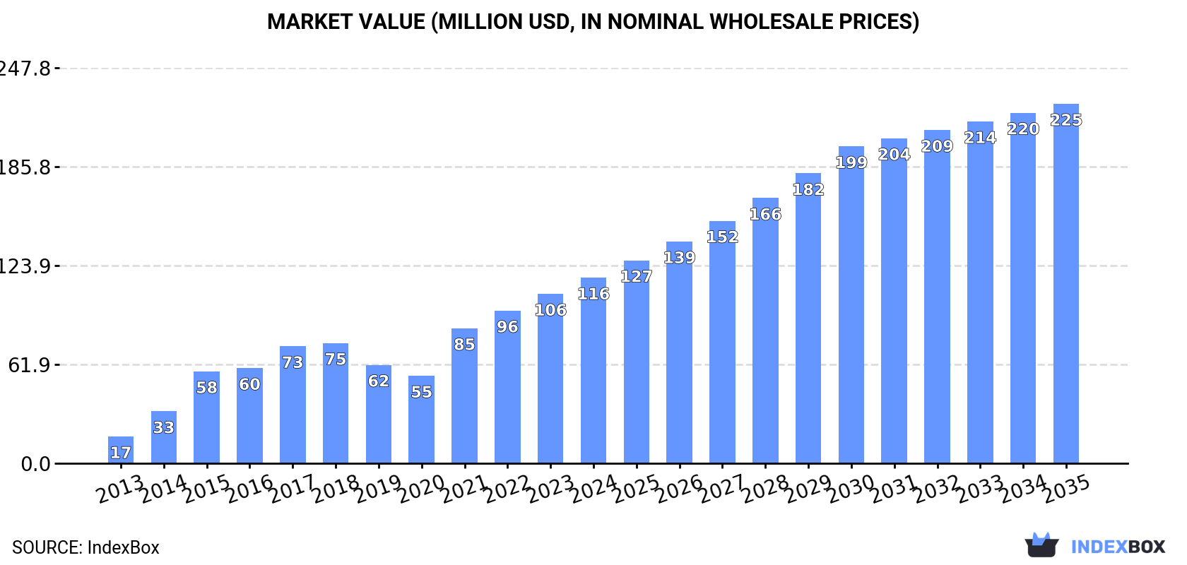 Market Value (million USD, nominal wholesale prices)