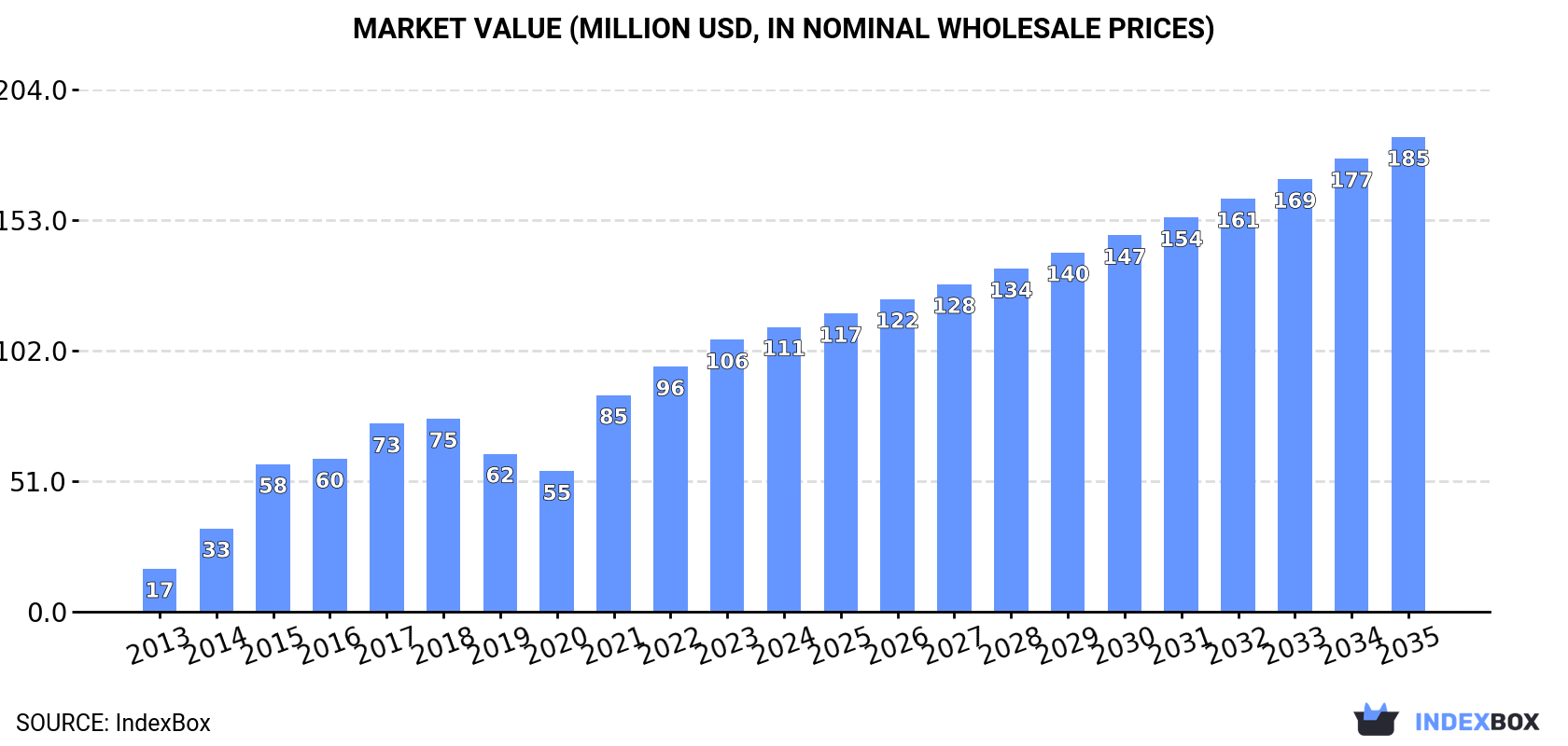 Market Value (million USD, nominal wholesale prices)