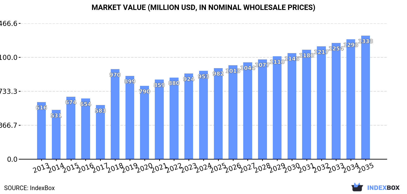 Market Value (million USD, nominal wholesale prices)