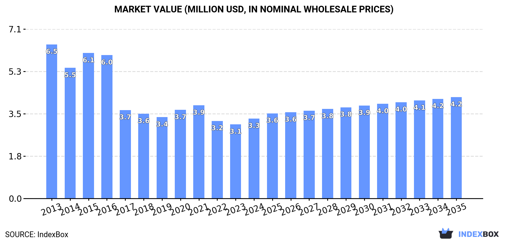 Market Value (million USD, nominal wholesale prices)