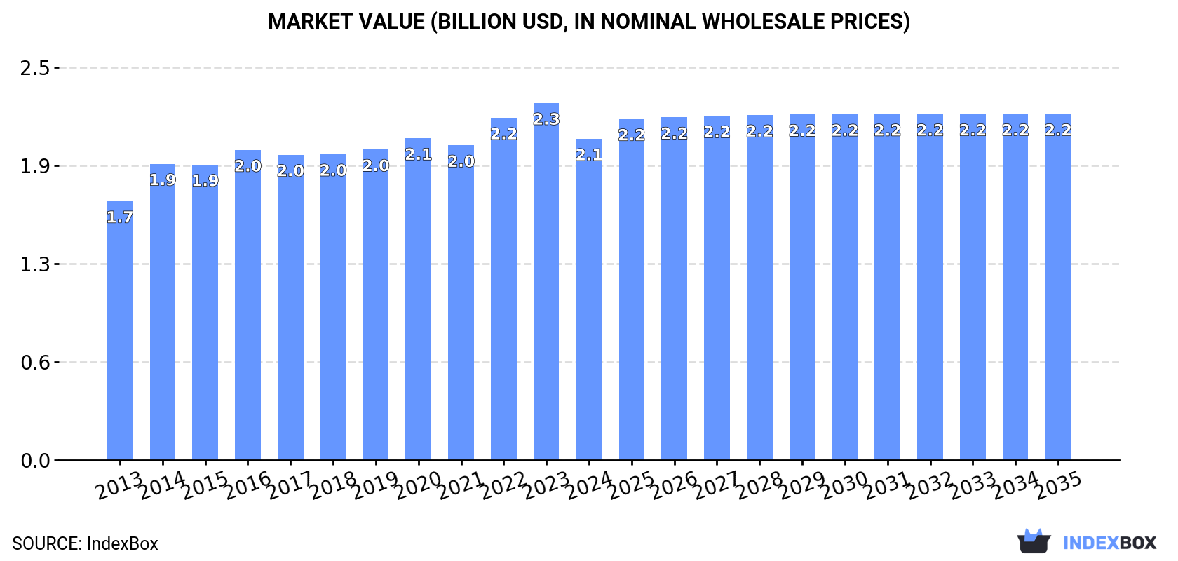 Market Value (billion USD, nominal wholesale prices)