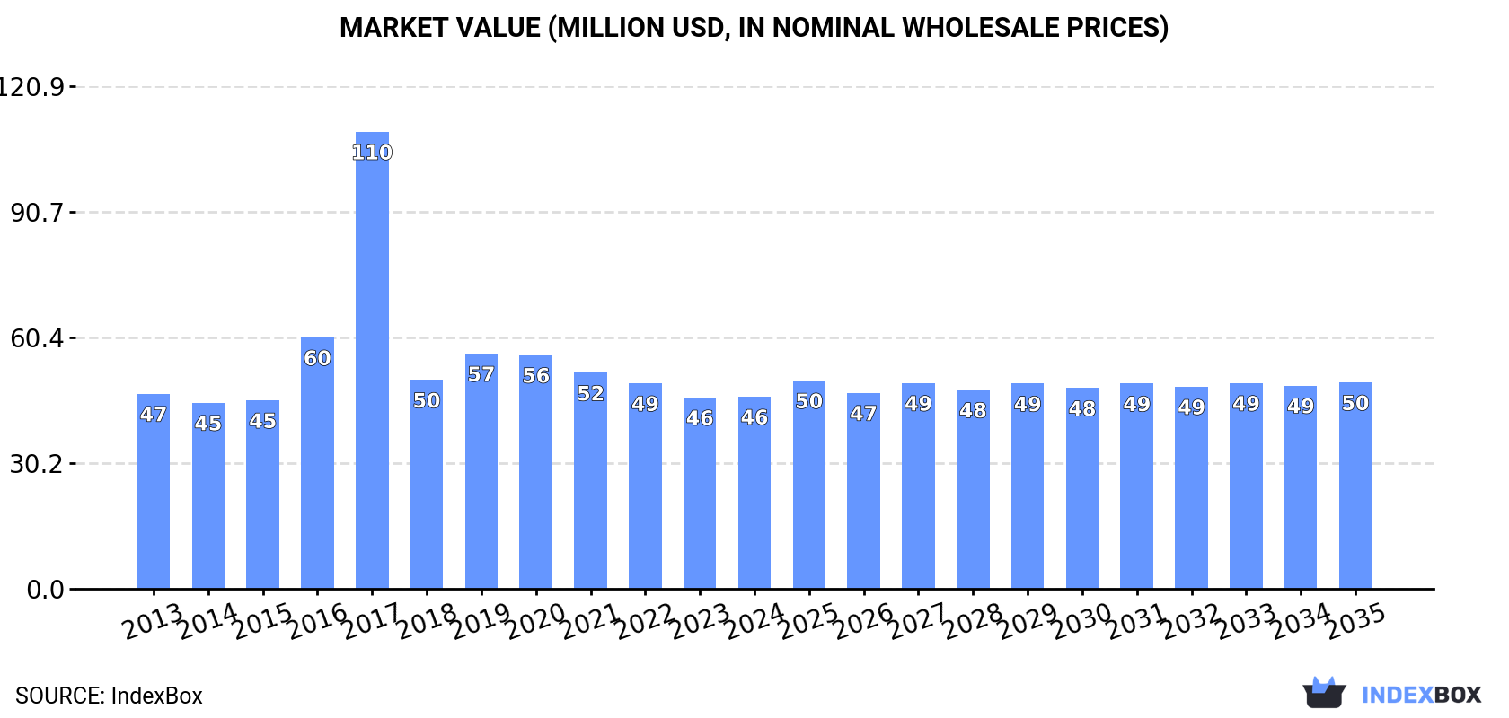 Market Value (million USD, nominal wholesale prices)