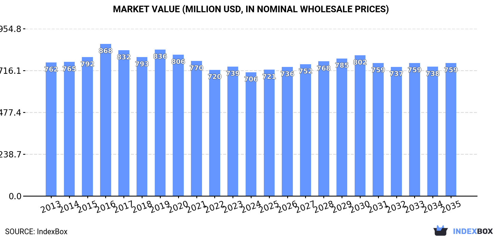 Market Value (million USD, nominal wholesale prices)