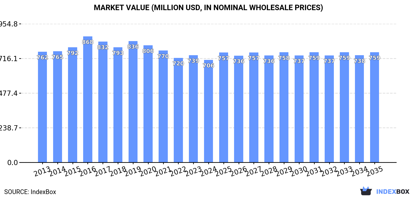 Market Value (million USD, nominal wholesale prices)