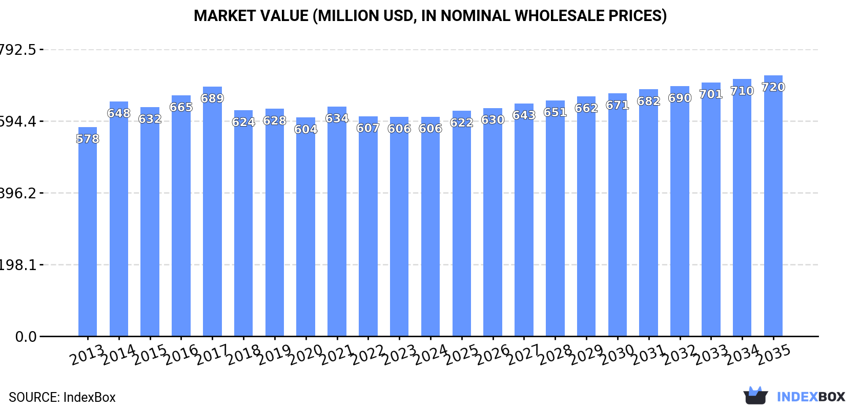 Market Value (million USD, nominal wholesale prices)