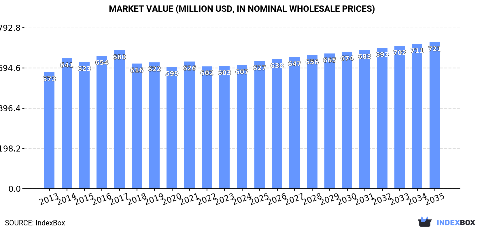 Market Value (million USD, nominal wholesale prices)