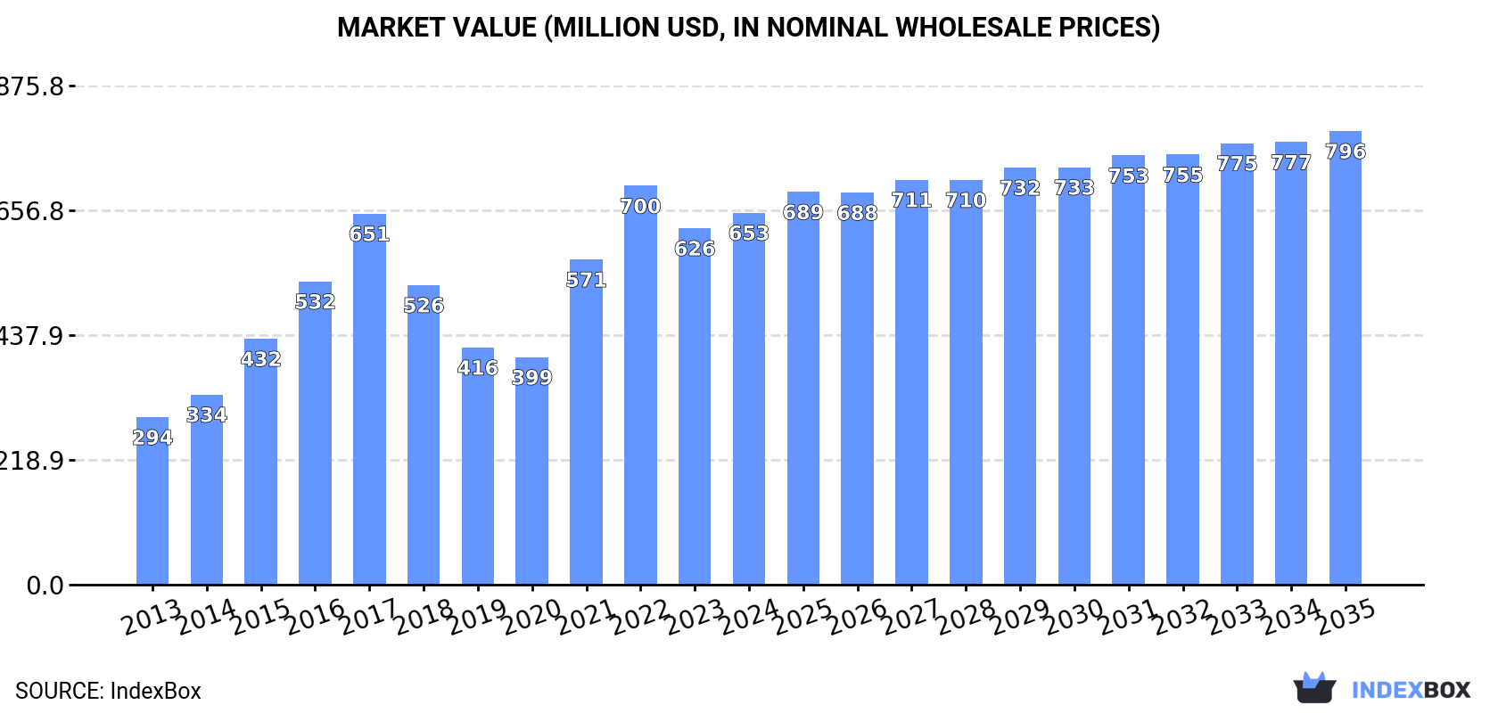 Market Value (million USD, nominal wholesale prices)