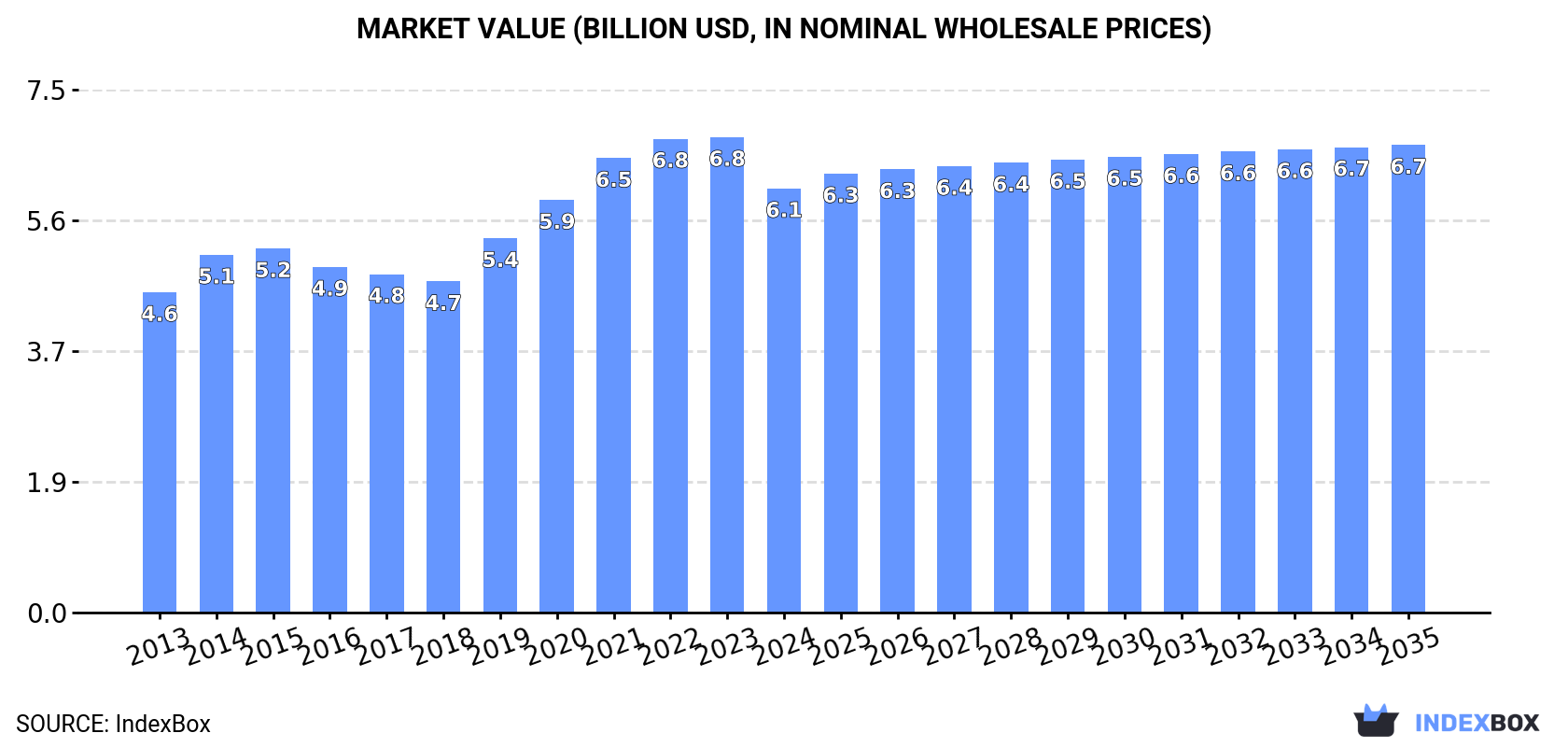 Market Value (billion USD, nominal wholesale prices)