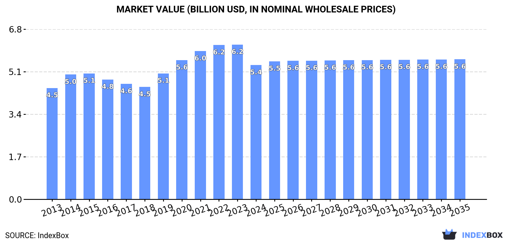 Market Value (billion USD, nominal wholesale prices)
