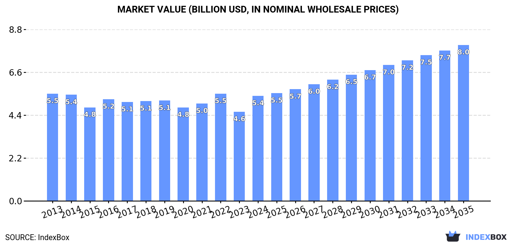 Market Value (billion USD, nominal wholesale prices)