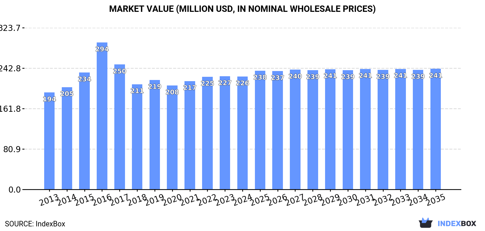 Market Value (million USD, nominal wholesale prices)