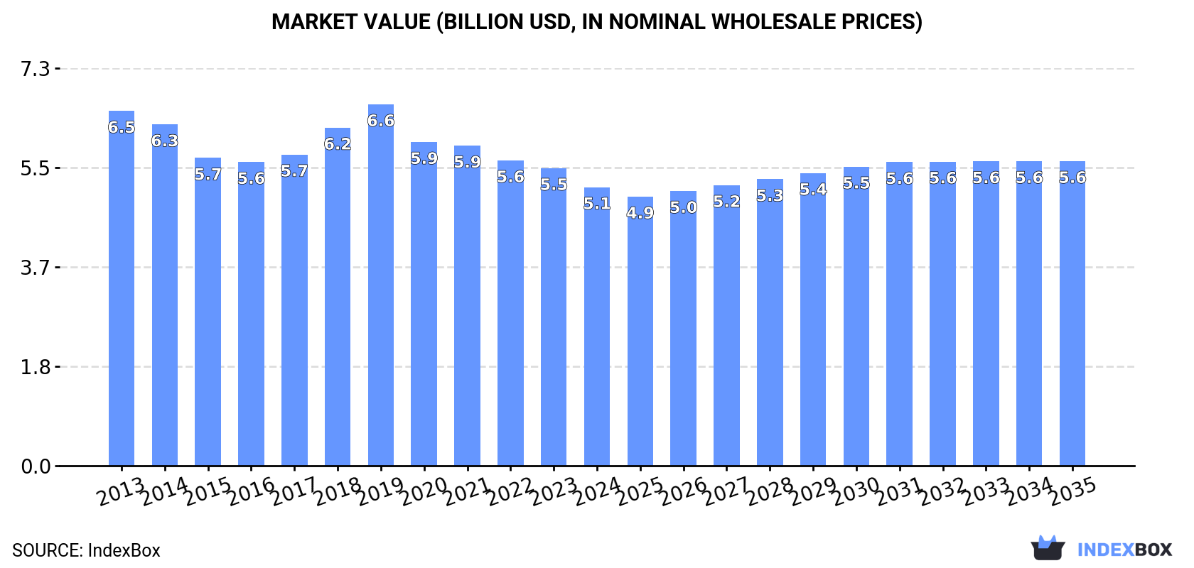 Market Value (billion USD, nominal wholesale prices)