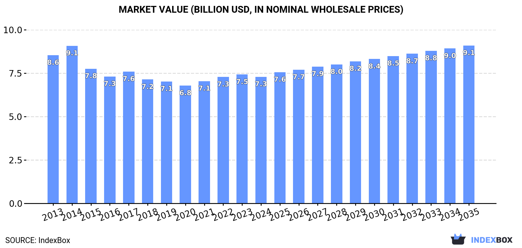 Market Value (billion USD, nominal wholesale prices)
