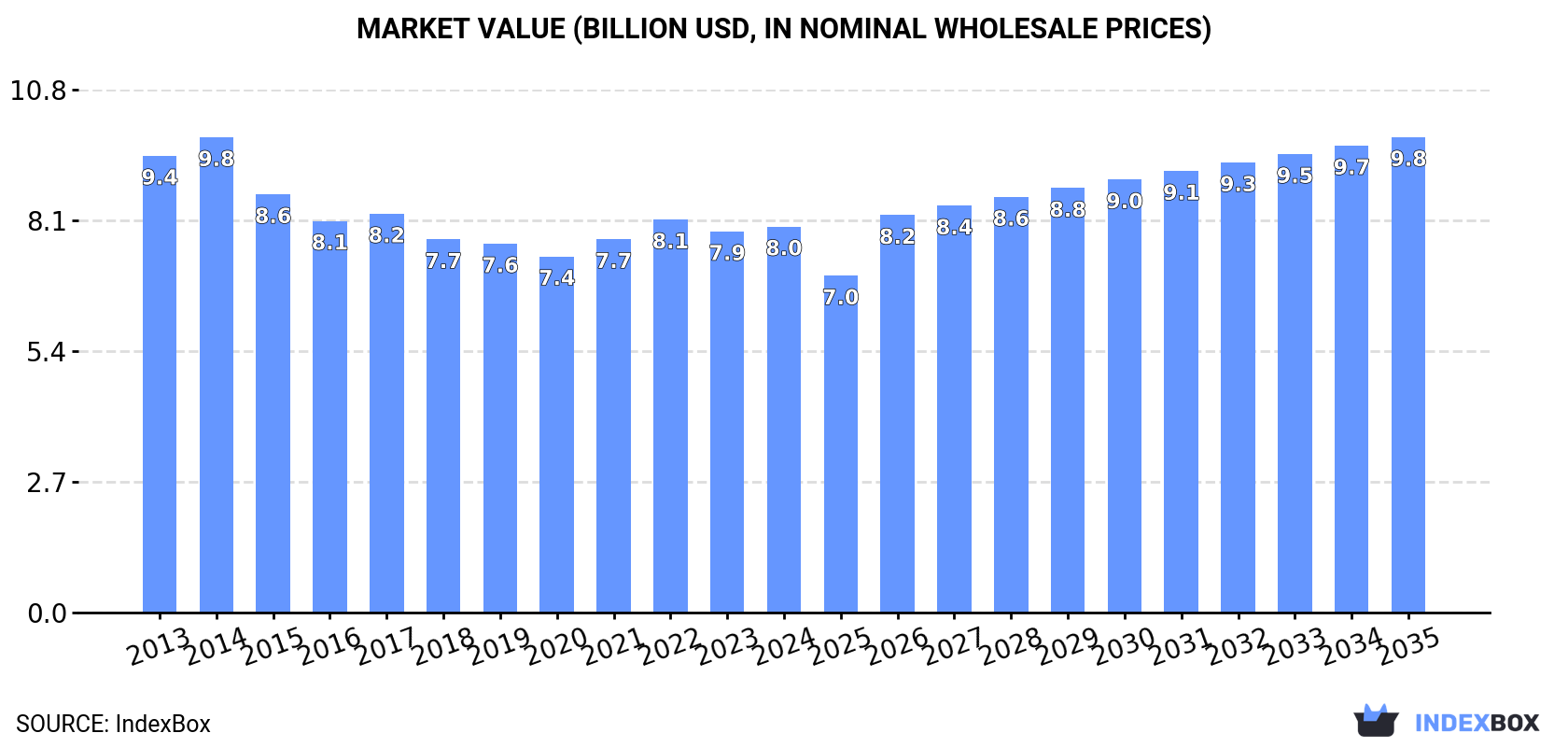 Market Value (billion USD, nominal wholesale prices)