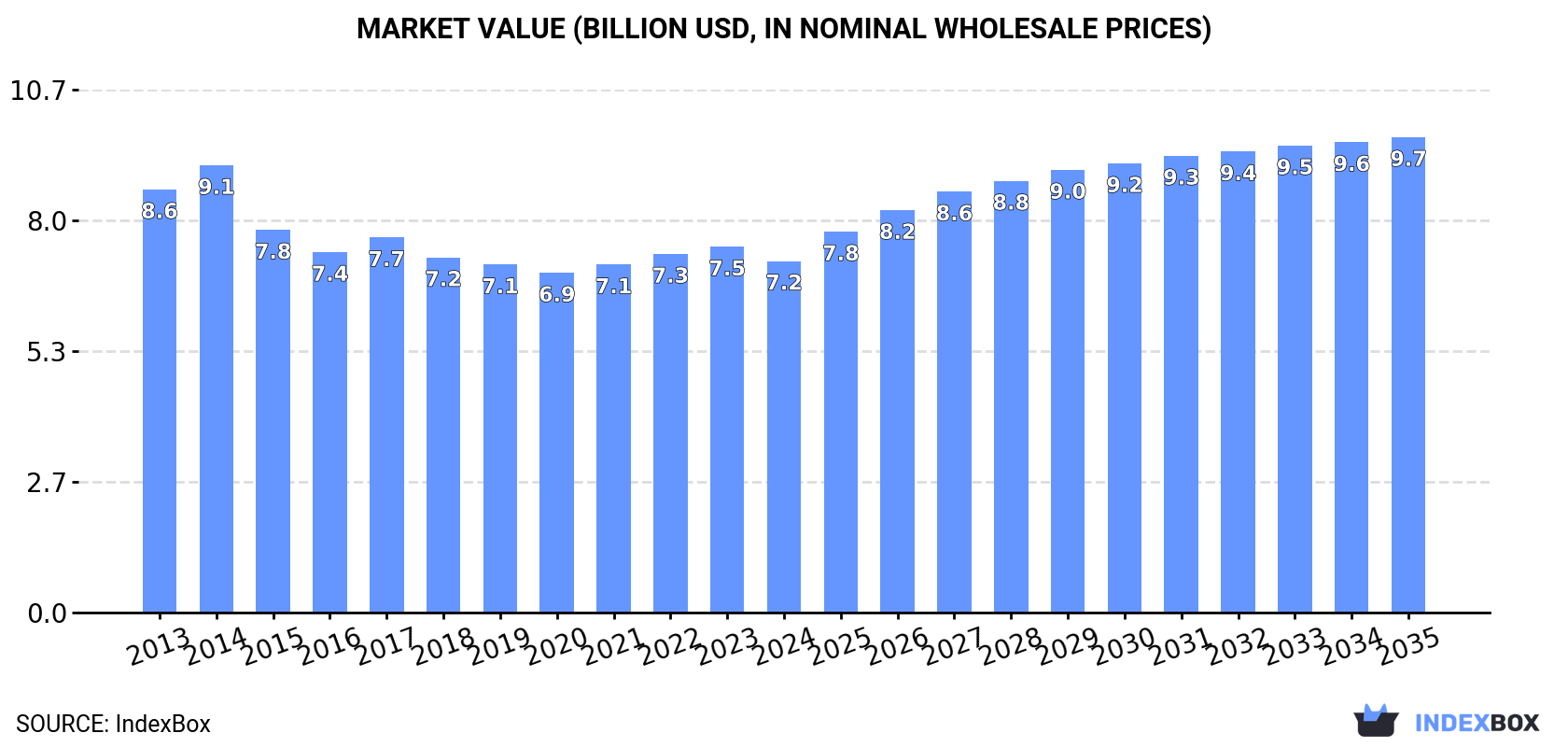 Market Value (billion USD, nominal wholesale prices)