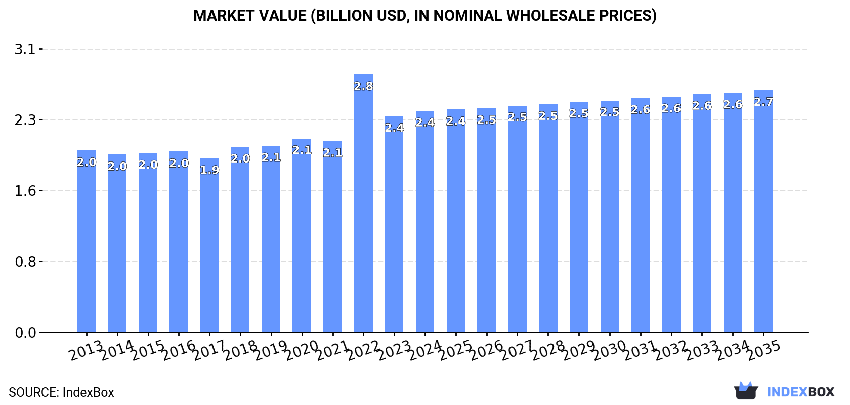 Market Value (billion USD, nominal wholesale prices)