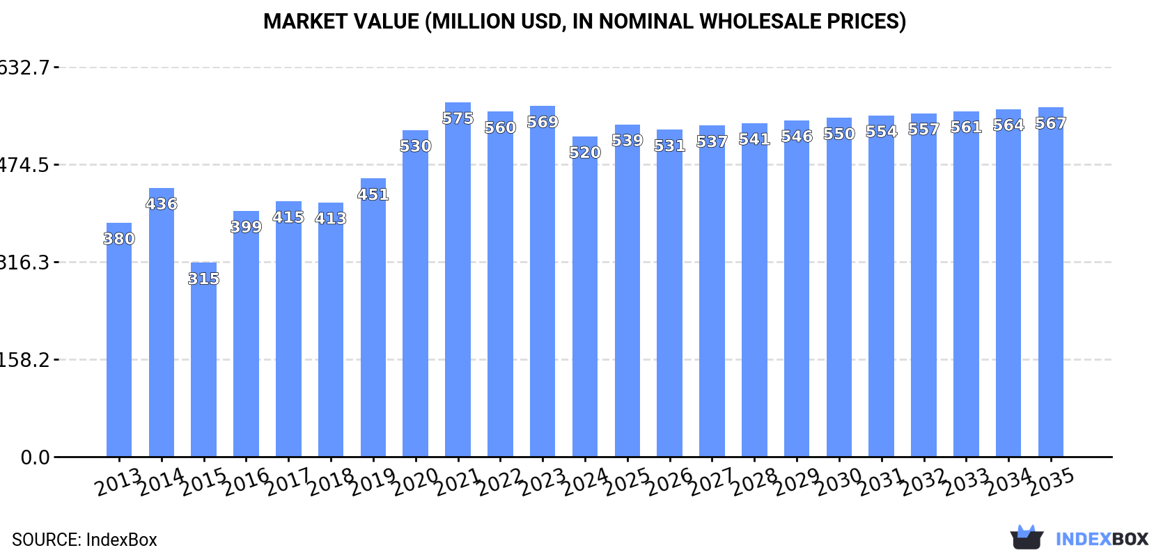 Market Value (million USD, nominal wholesale prices)