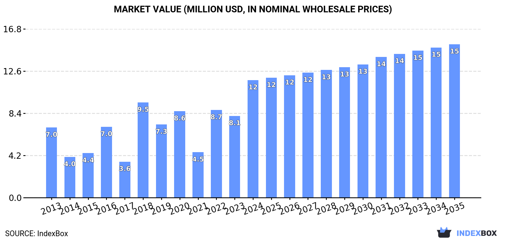 Market Value (million USD, nominal wholesale prices)