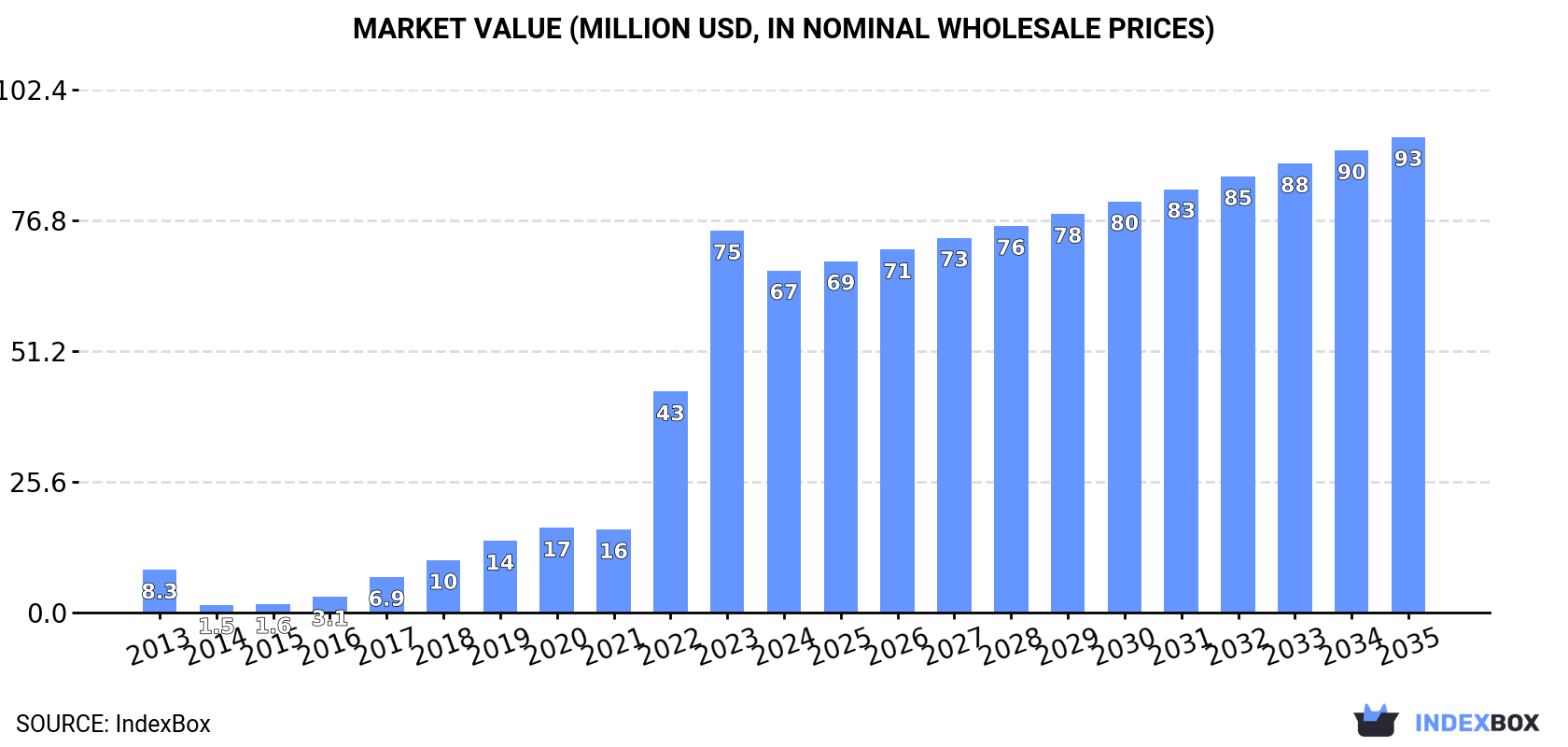 Market Value (million USD, nominal wholesale prices)