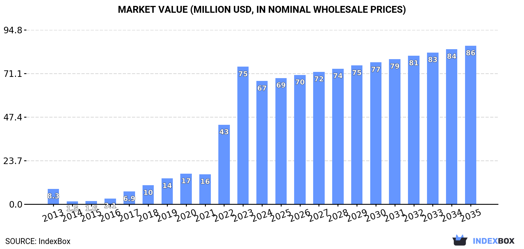 Market Value (million USD, nominal wholesale prices)