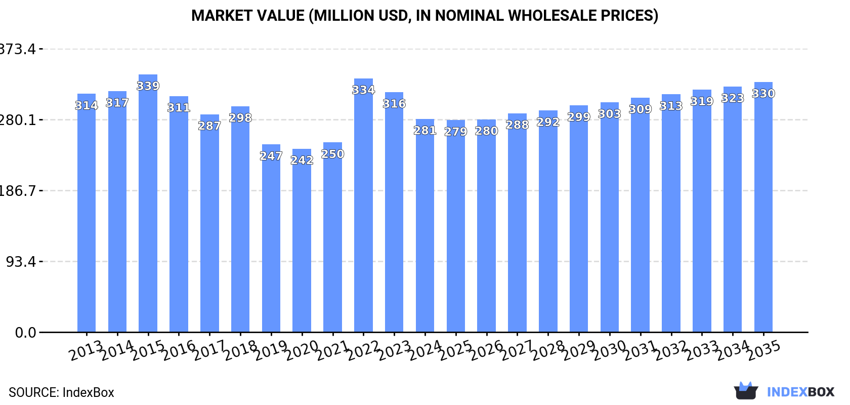 Market Value (million USD, nominal wholesale prices)