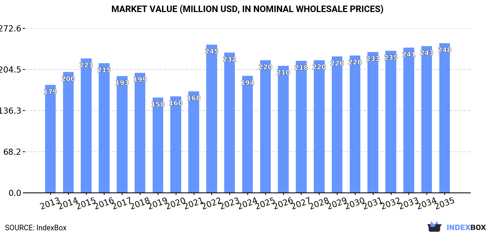 Market Value (million USD, nominal wholesale prices)