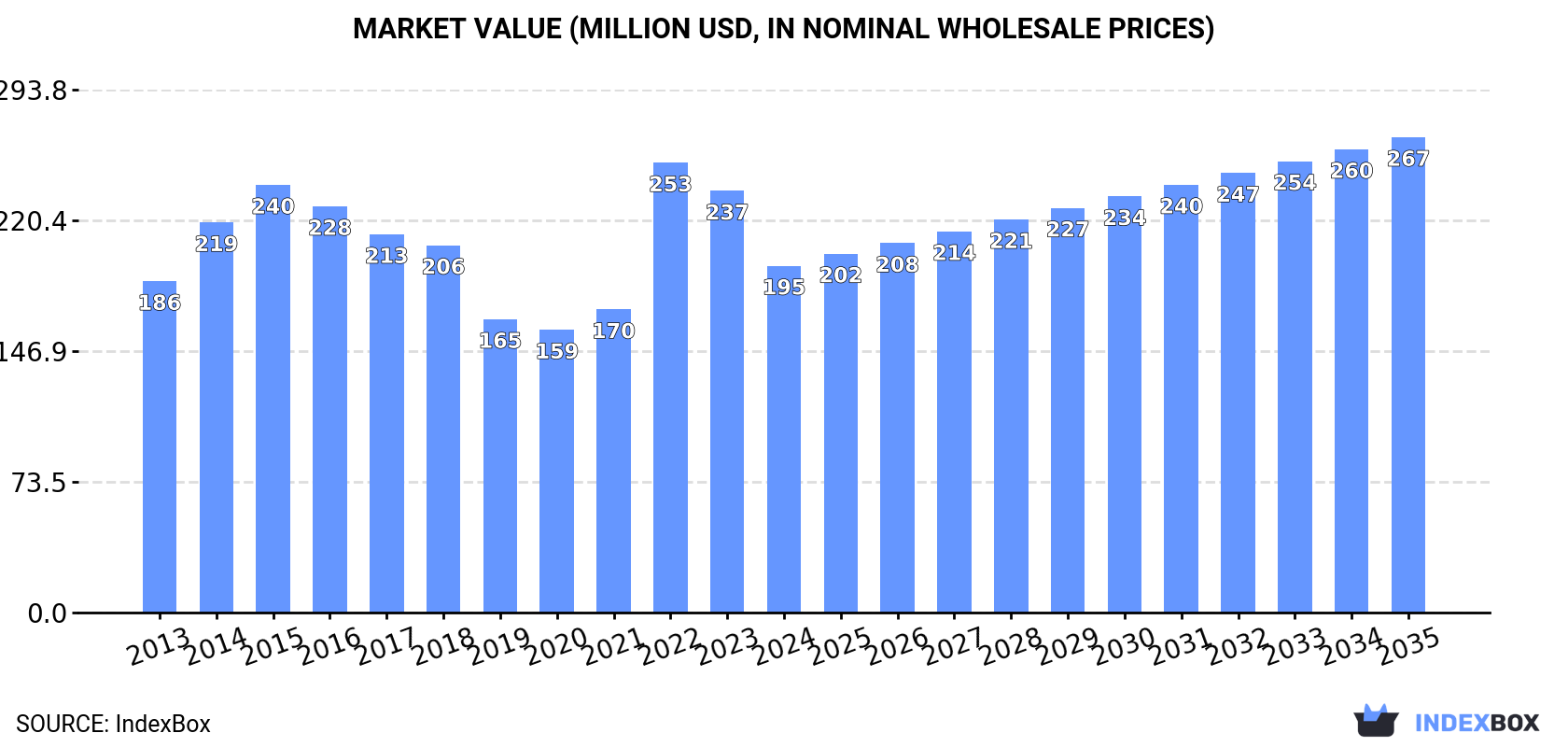 Market Value (million USD, nominal wholesale prices)