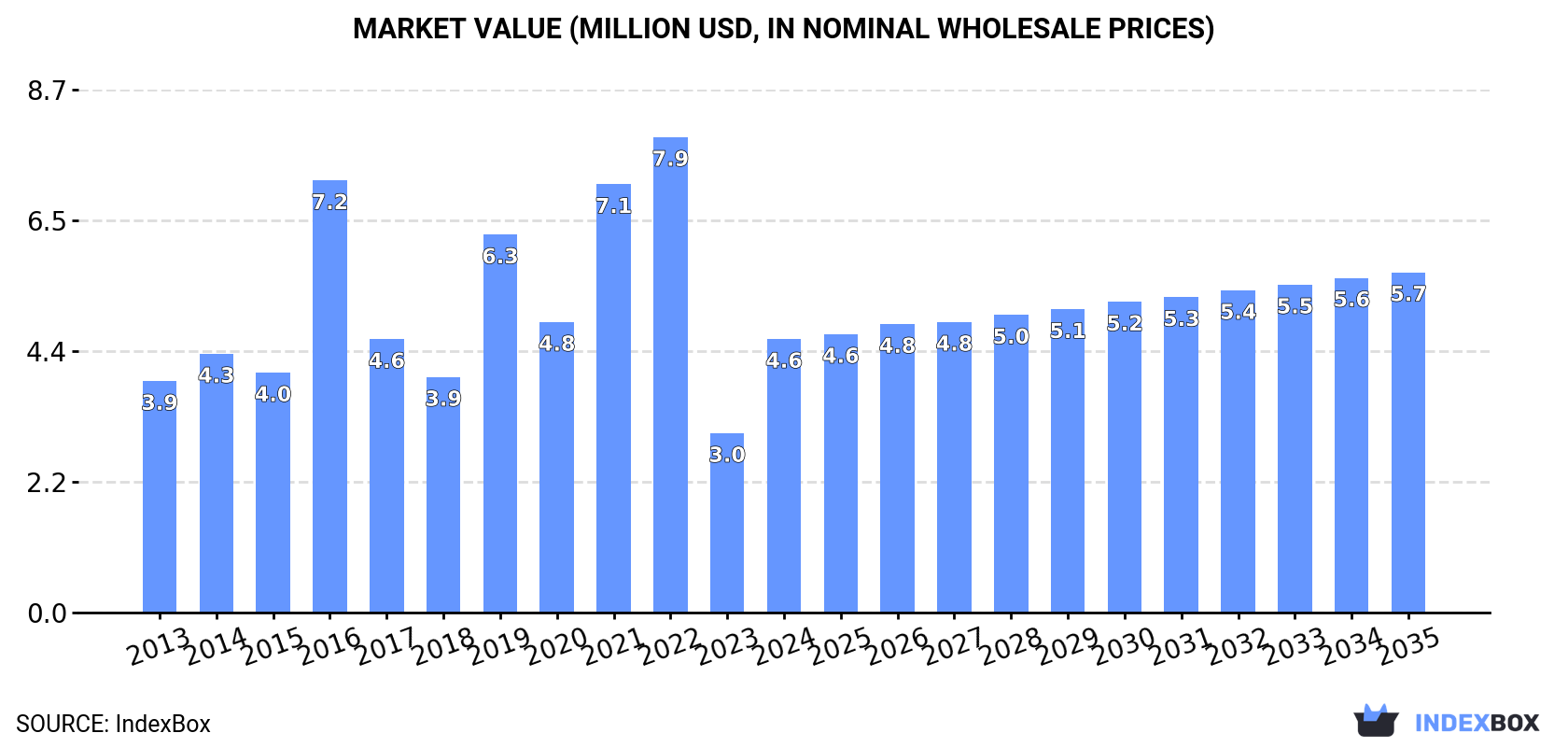 Market Value (million USD, nominal wholesale prices)