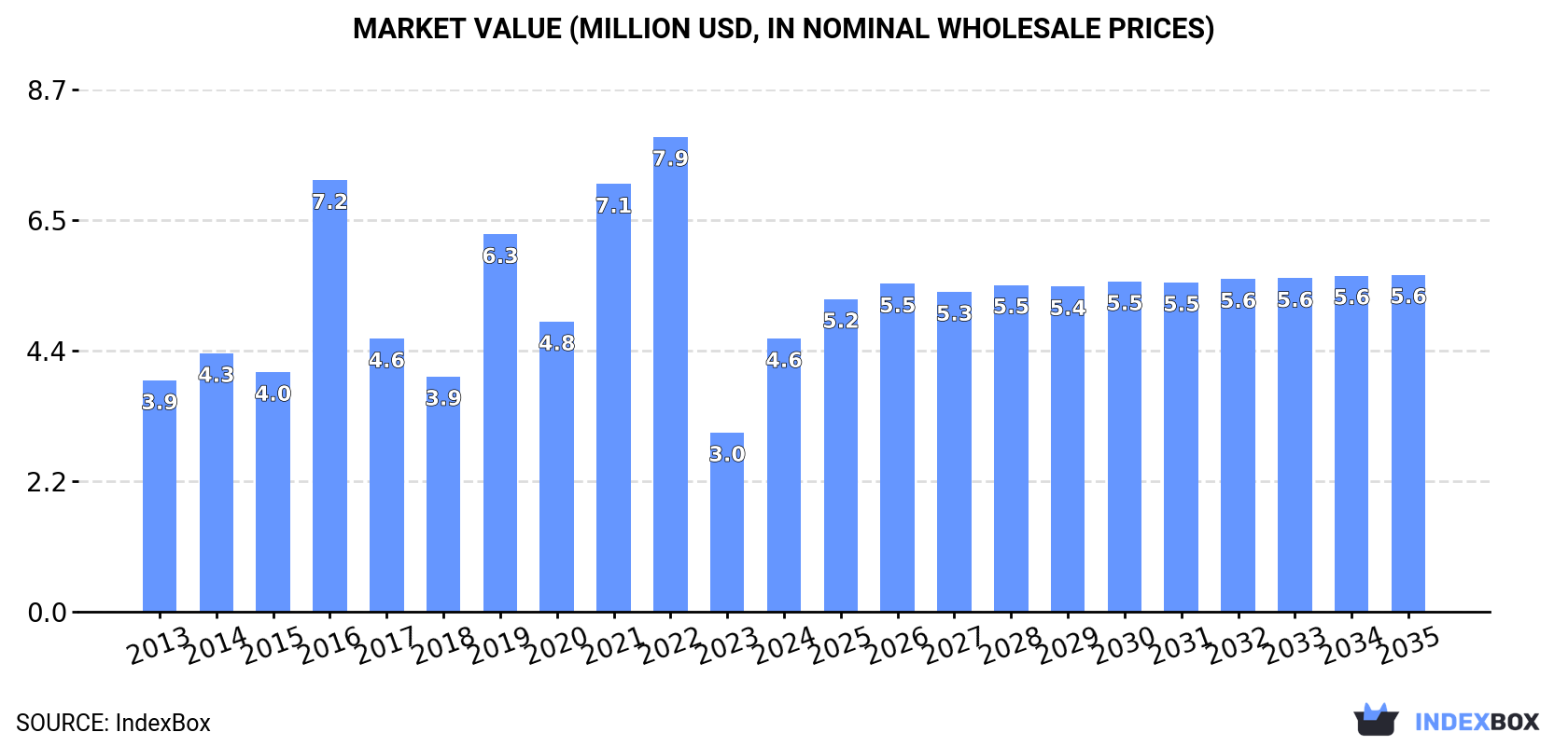 Market Value (million USD, nominal wholesale prices)