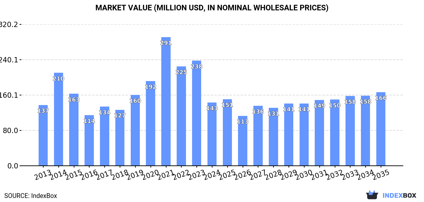 Market Value (million USD, nominal wholesale prices)