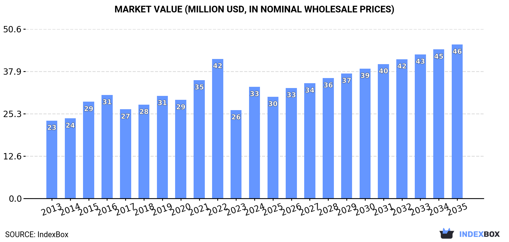 Market Value (million USD, nominal wholesale prices)