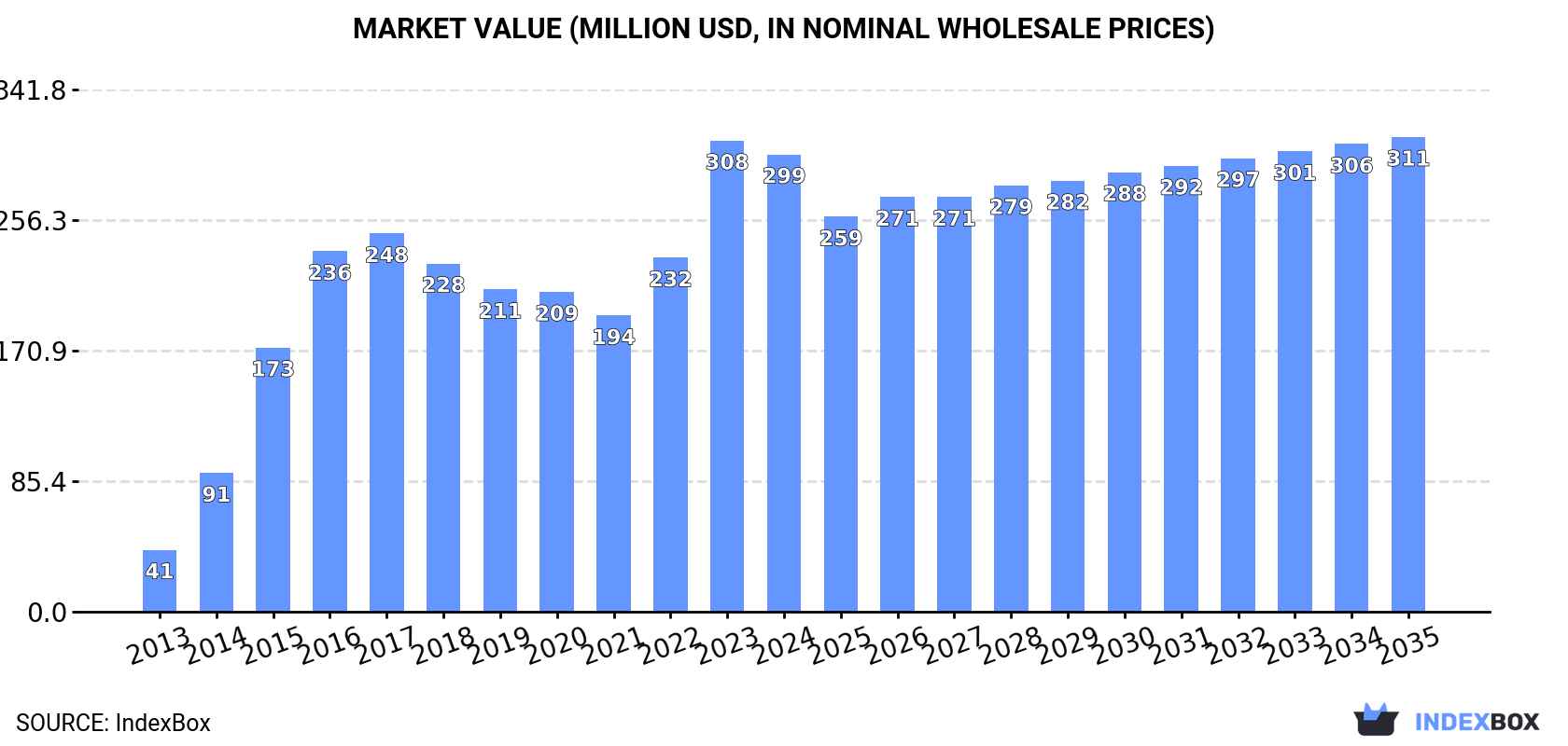 Market Value (million USD, nominal wholesale prices)