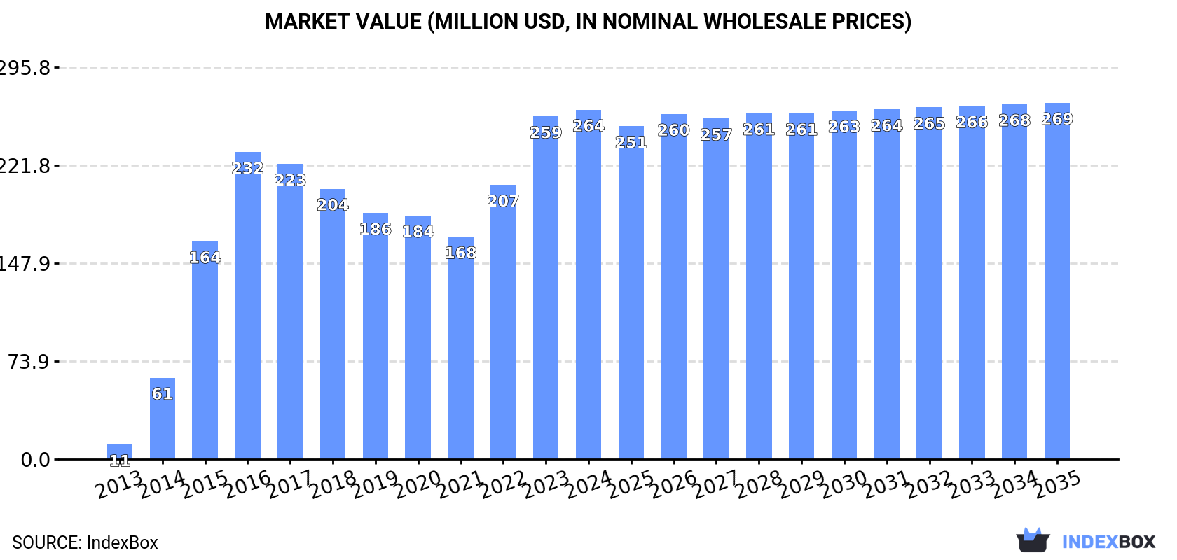 Market Value (million USD, nominal wholesale prices)