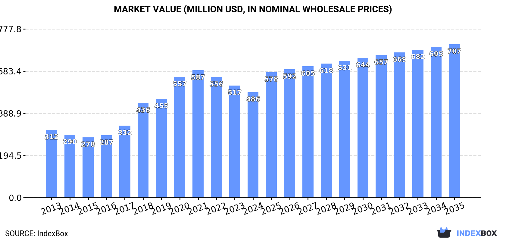Market Value (million USD, nominal wholesale prices)