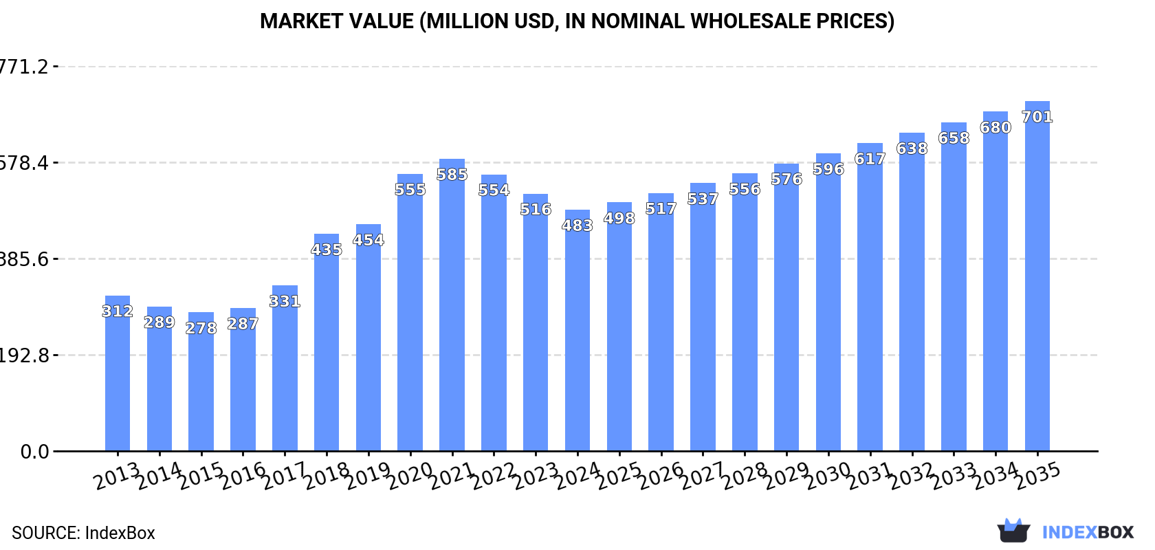 Market Value (million USD, nominal wholesale prices)