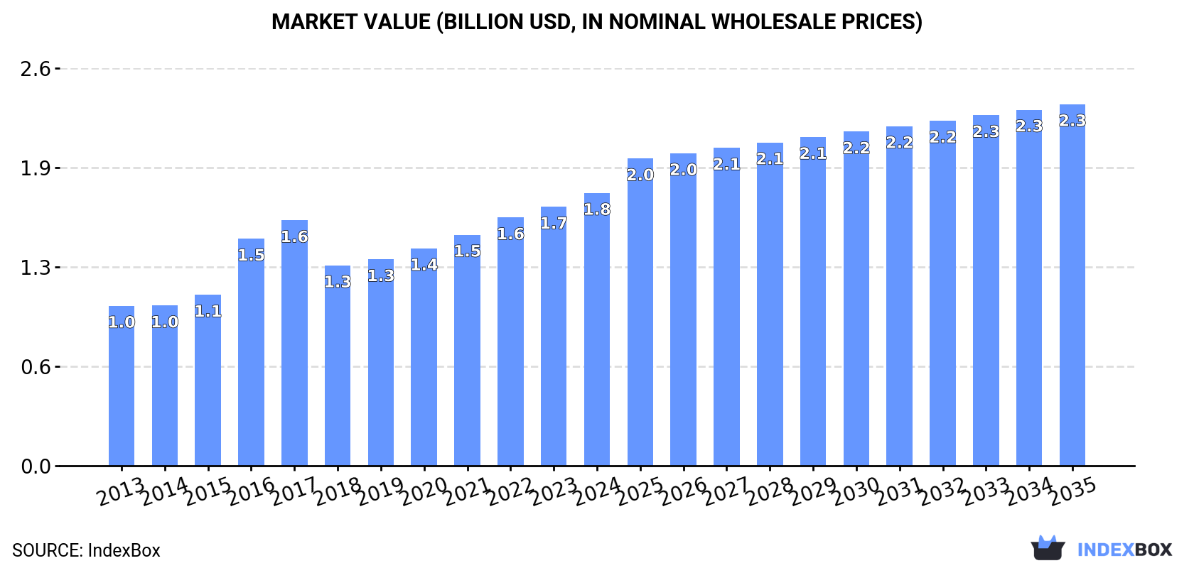 Market Value (billion USD, nominal wholesale prices)