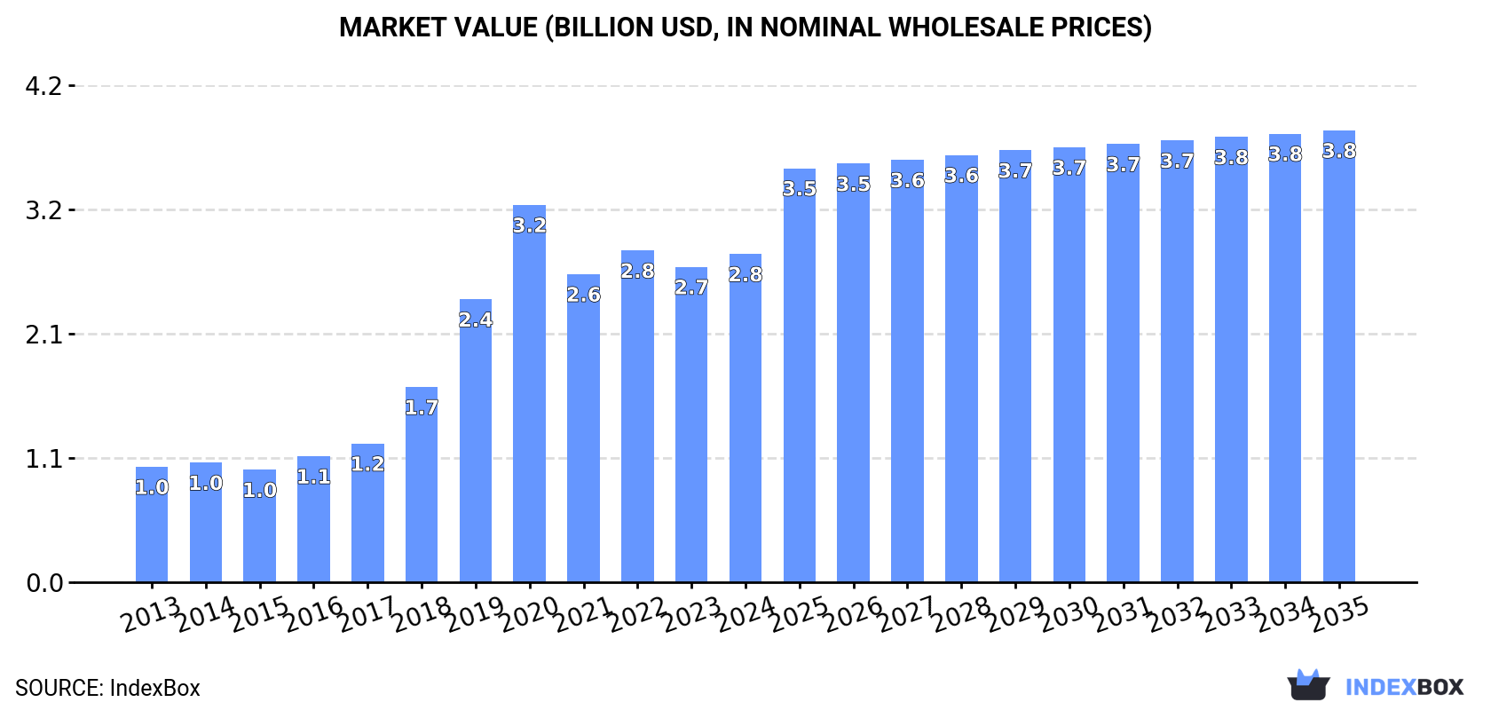Market Value (billion USD, nominal wholesale prices)