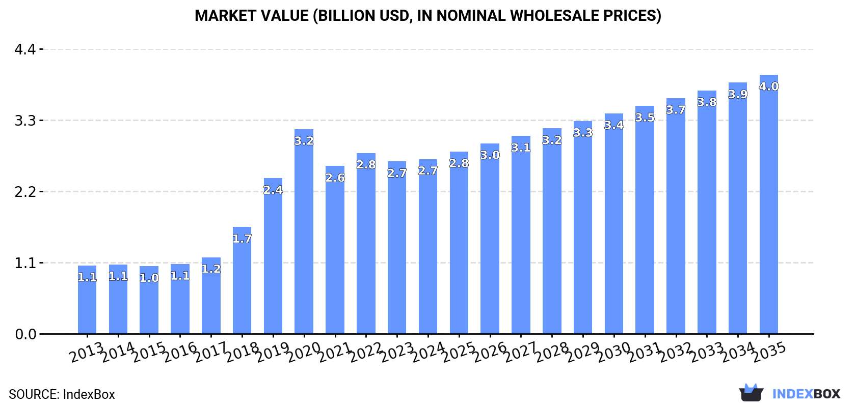 Market Value (billion USD, nominal wholesale prices)