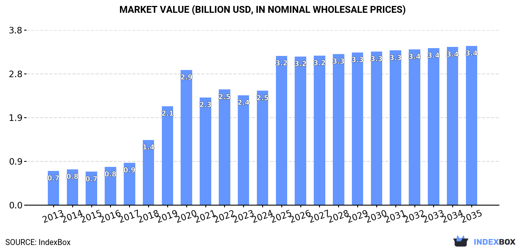 Market Value (billion USD, nominal wholesale prices)