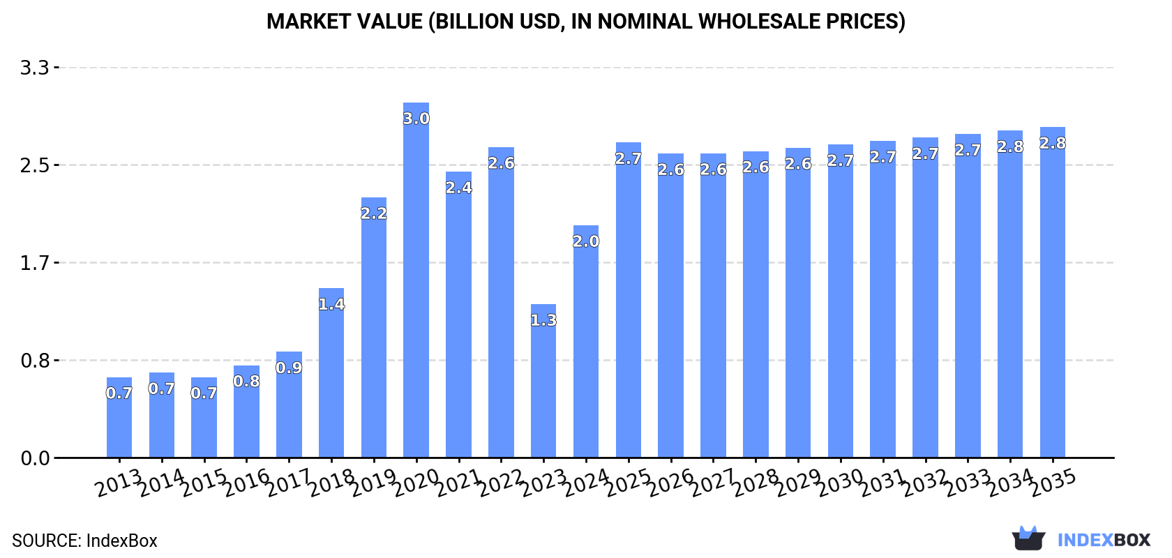 Market Value (billion USD, nominal wholesale prices)