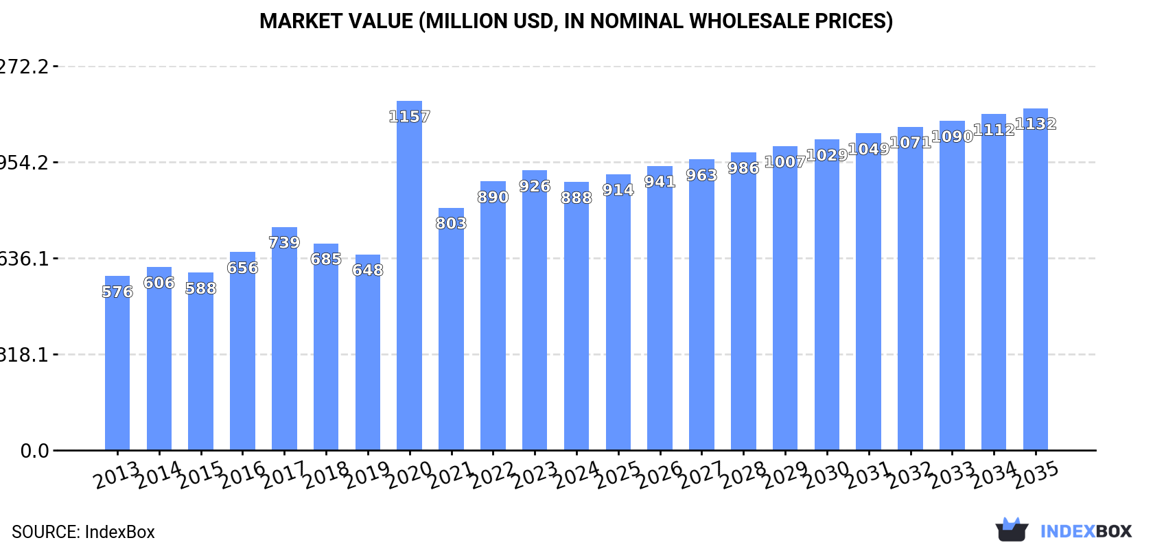 Market Value (million USD, nominal wholesale prices)