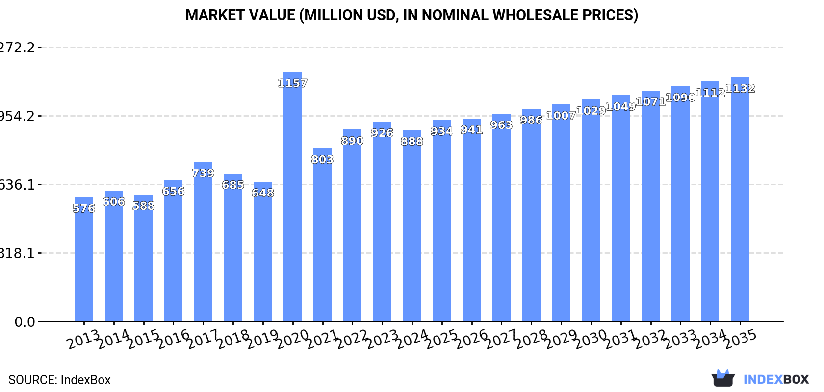 Market Value (million USD, nominal wholesale prices)