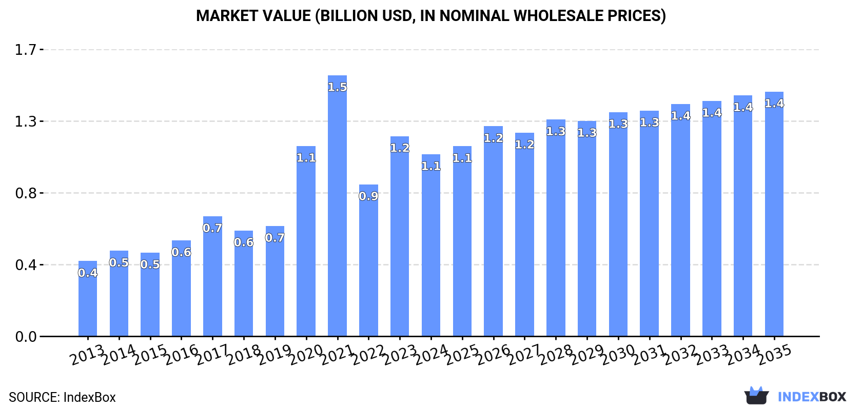 Market Value (billion USD, nominal wholesale prices)
