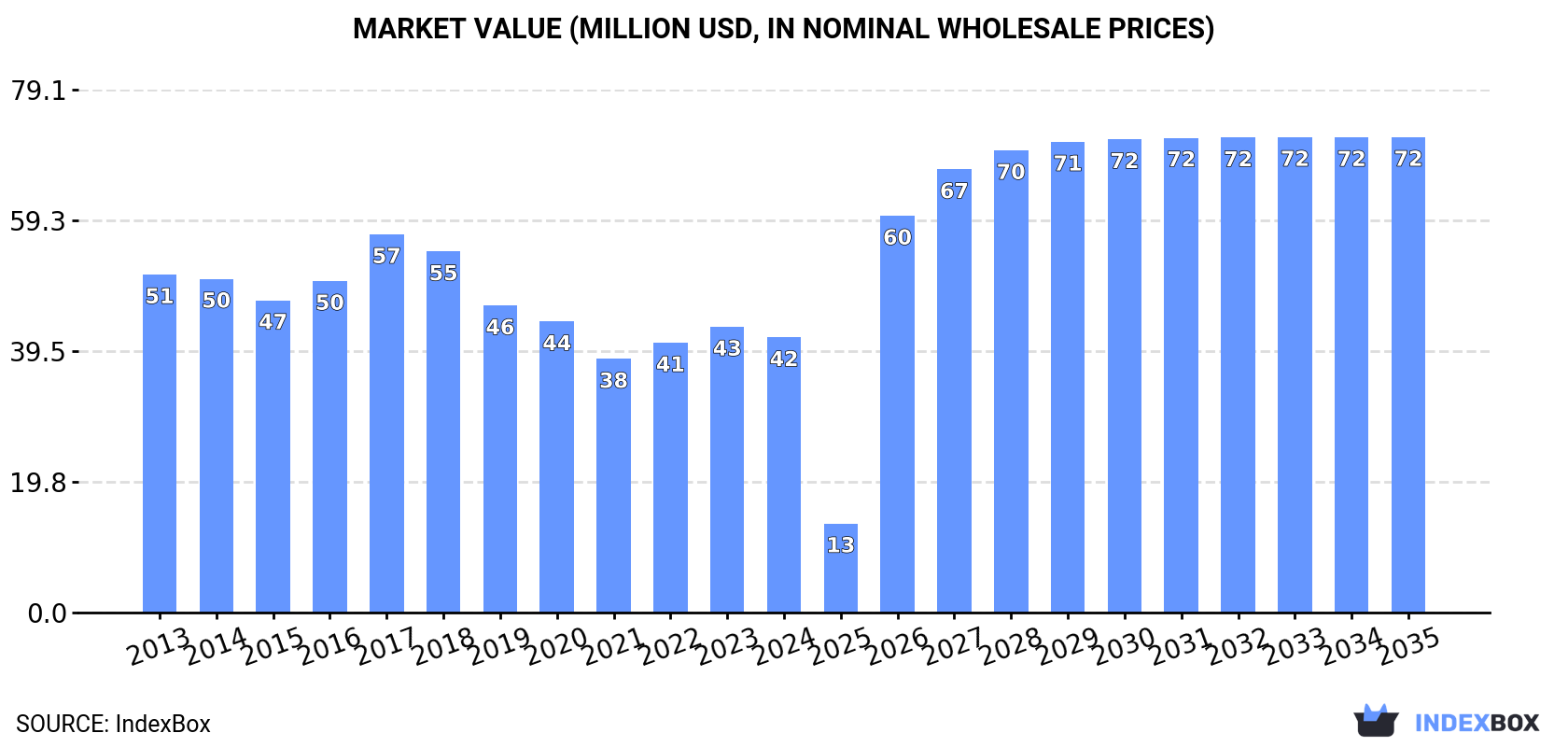 Market Value (million USD, nominal wholesale prices)