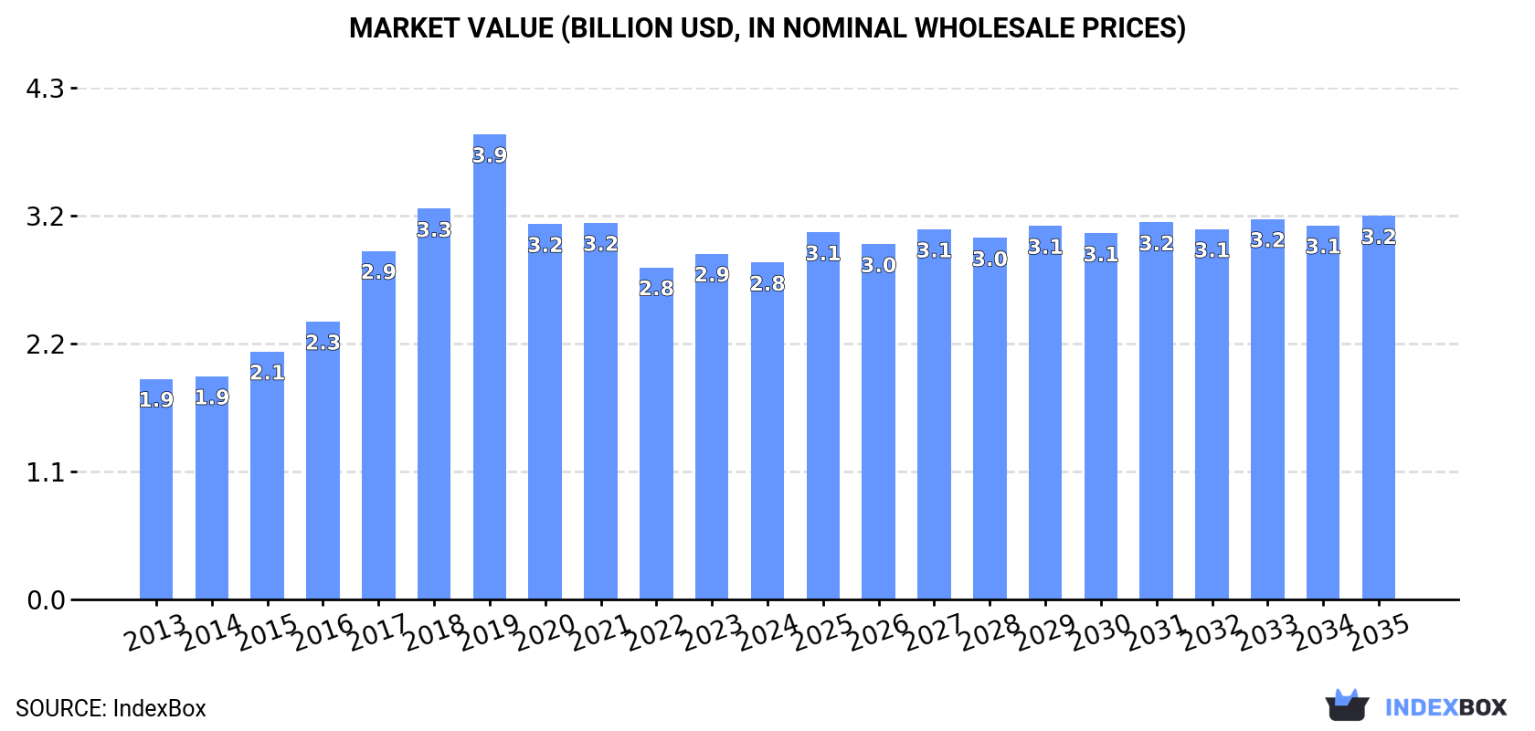 Market Value (billion USD, nominal wholesale prices)