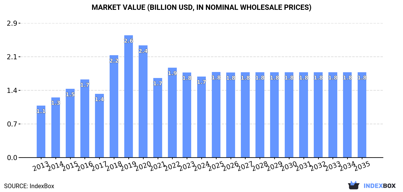Market Value (billion USD, nominal wholesale prices)